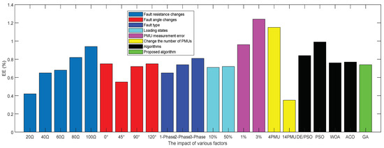 Machines Free Full Text Fault Location In Distribution Network By Solving The Optimization