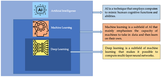 Machines | Free Full-Text | The Expanding Role of Artificial ...