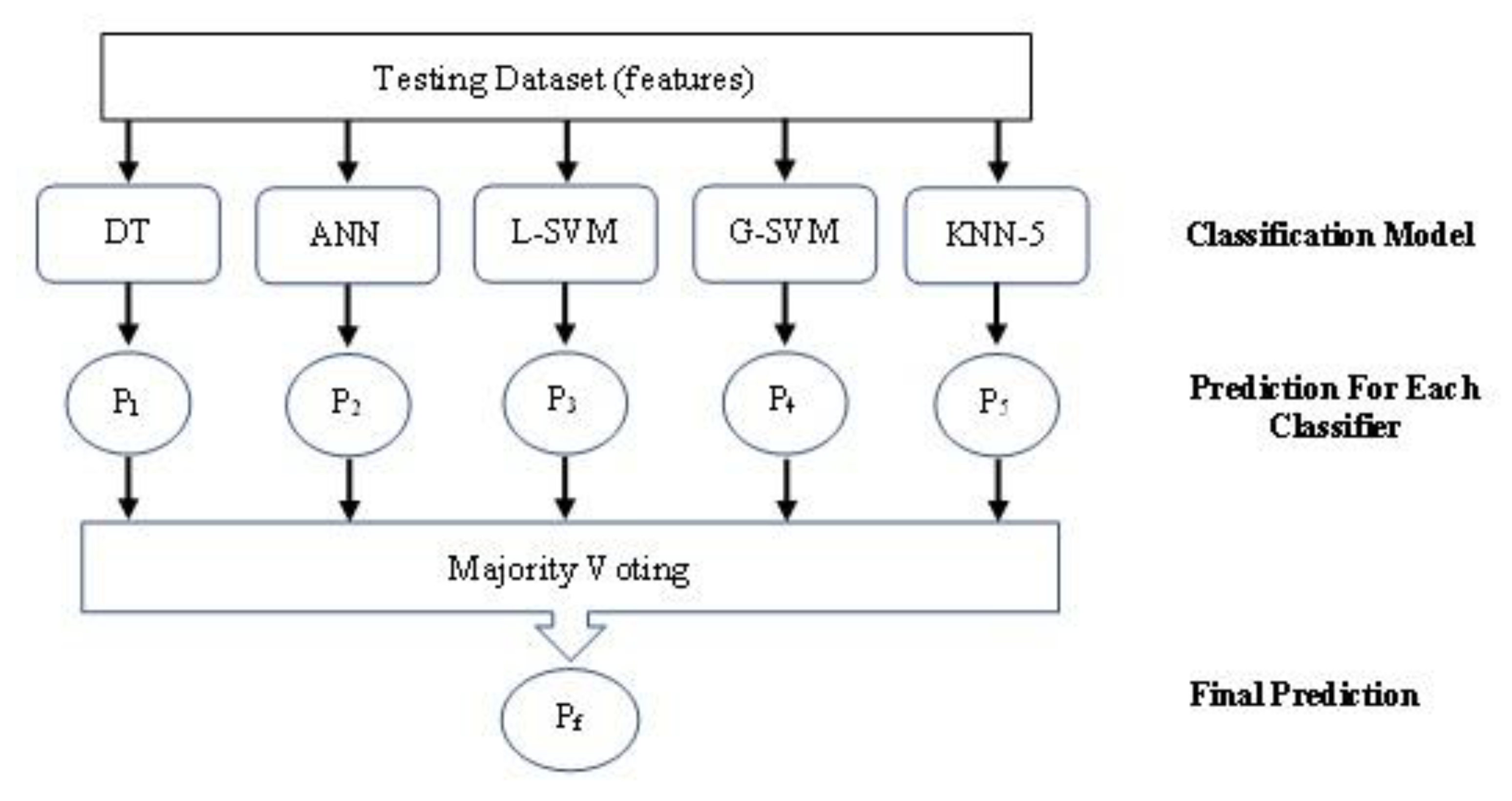 Ensemble Classifier For Recognition Of Small Variation In X Bar Control Chart Patterns 1219