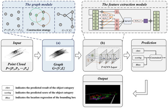 Machines | Free Full-Text | The Graph Neural Network Detector Based on ...