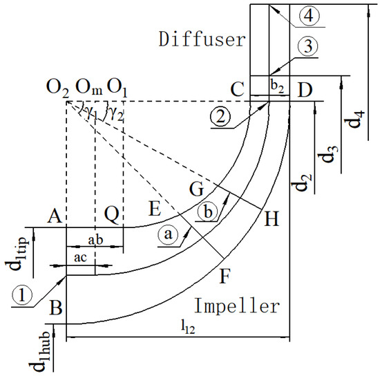 Modification and Validation of 1D Loss Models for the Off-Design Performance Prediction of ...