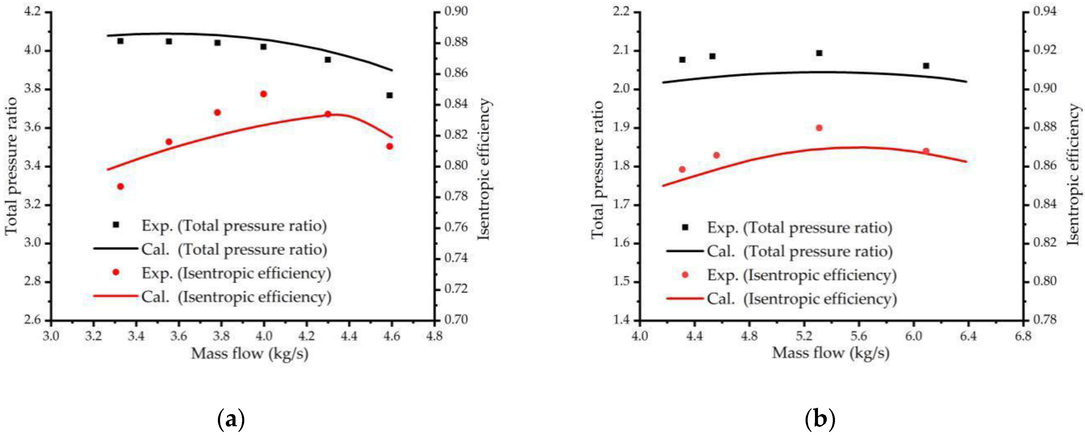Modification and Validation of 1D Loss Models for the Off-Design Performance Prediction of ...