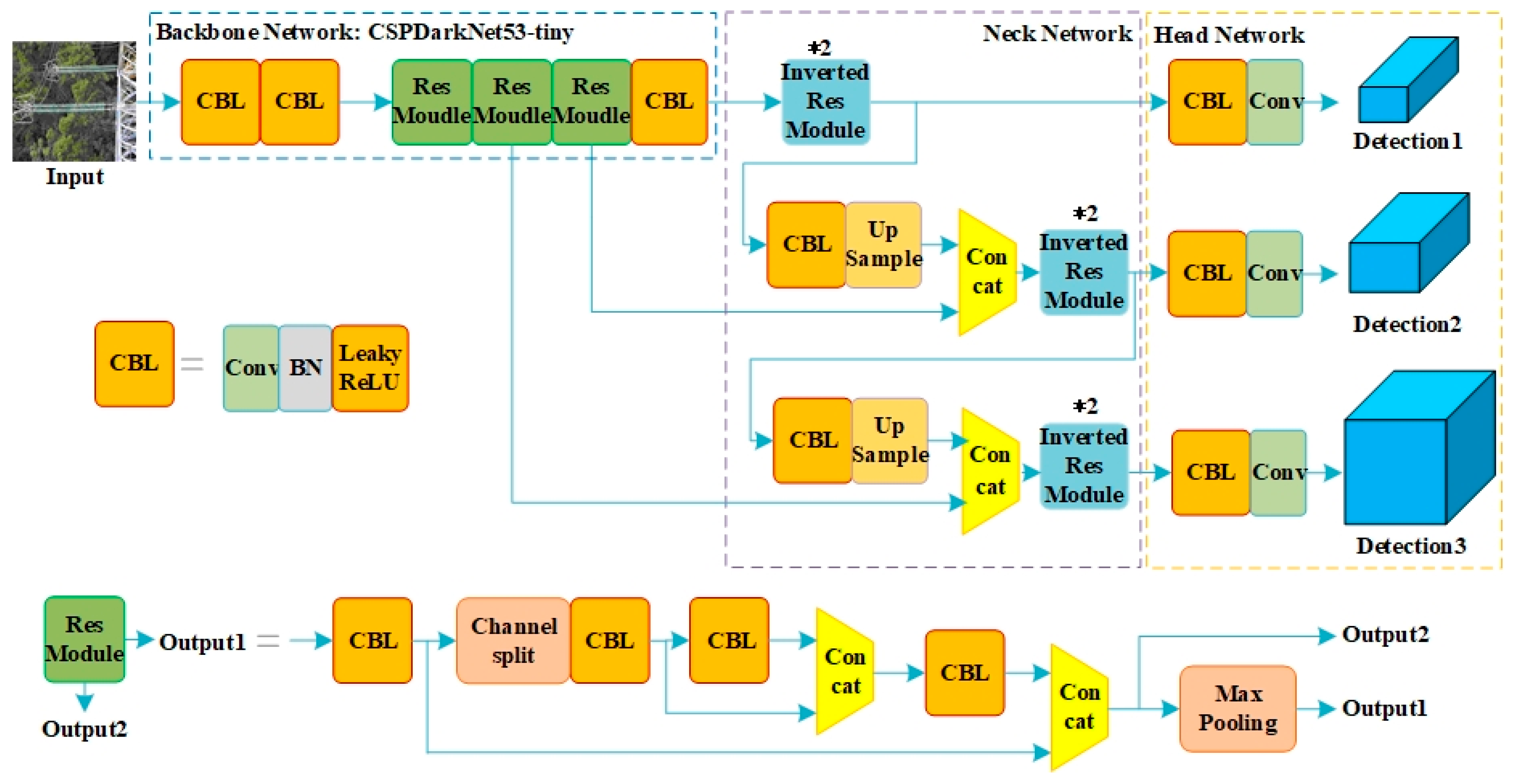 Research on Edge Detection Model of Insulators and Defects Based on Improved YOLOv4-tiny