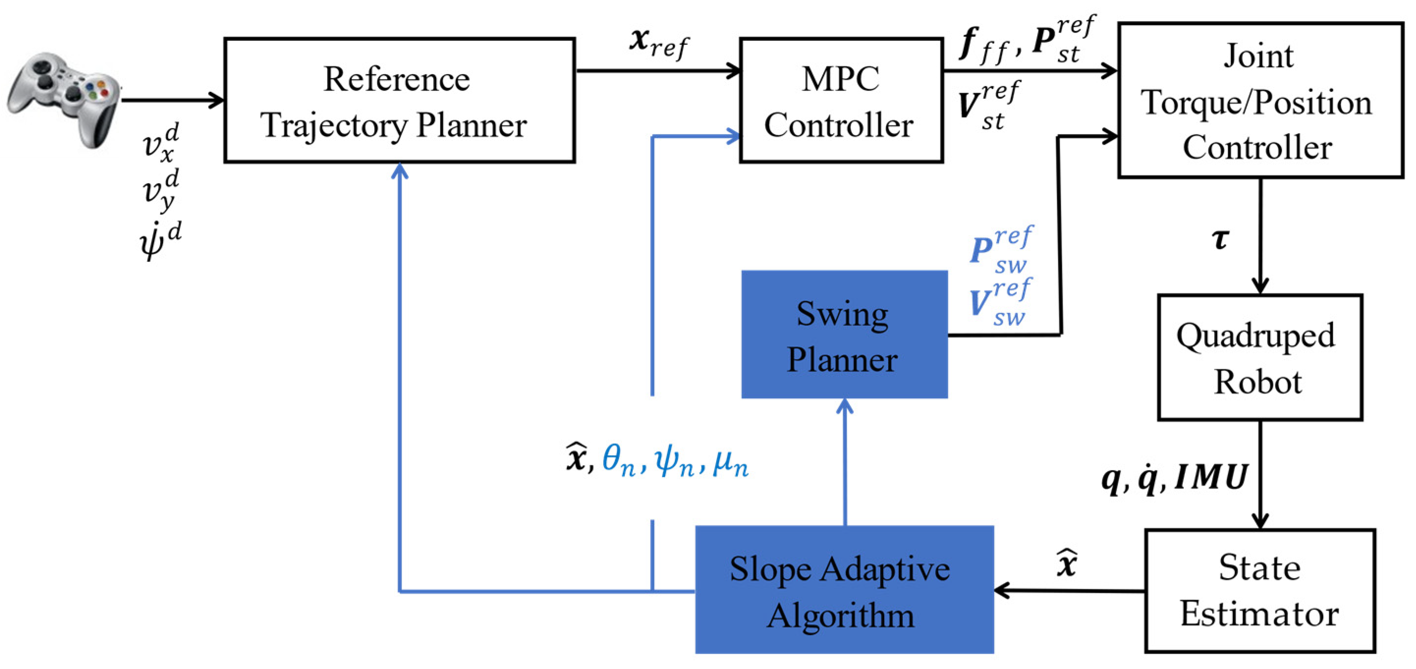 Unknown Slope-Oriented Research on Model Predictive Control for Quadruped Robot
