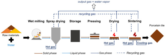 Application of Flowsheet Simulation Methodology to Improve Productivity ...