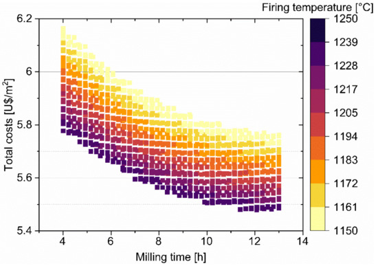 Application of Flowsheet Simulation Methodology to Improve Productivity ...