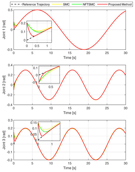 Fixed-Time Sliding Mode-Based Active Disturbance Rejection Tracking Control Method for Robot ...