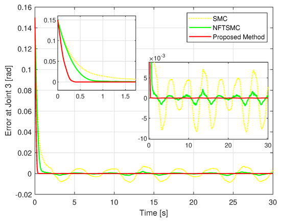 Fixed-Time Sliding Mode-Based Active Disturbance Rejection Tracking Control Method for Robot ...