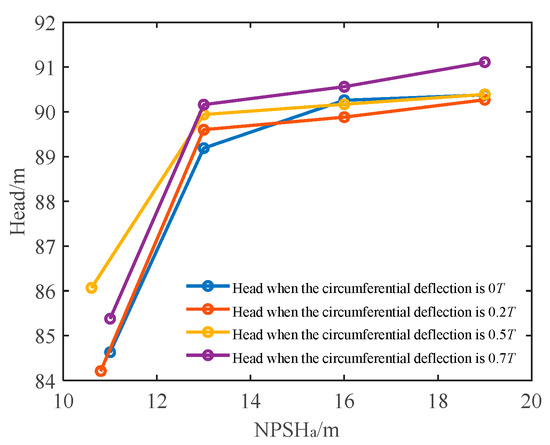 Effects of Matching between the Inducer and the Impeller of a ...