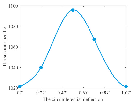 Effects of Matching between the Inducer and the Impeller of a ...