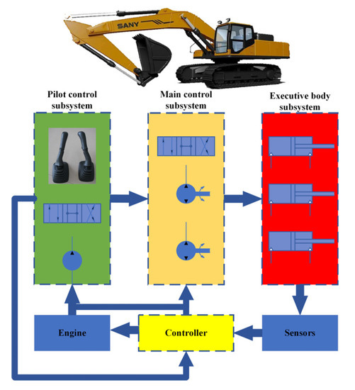 Research on PID Controller of Excavator Electro-Hydraulic System Based ...