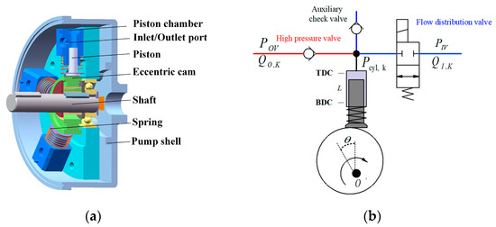 An Adaptive Control Method for the Distribution Valve of a Digital Pump