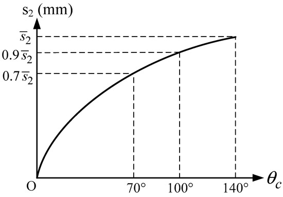 Optimal Design and Dynamic Analysis of a Spring-Actuated Cam-Linkage ...