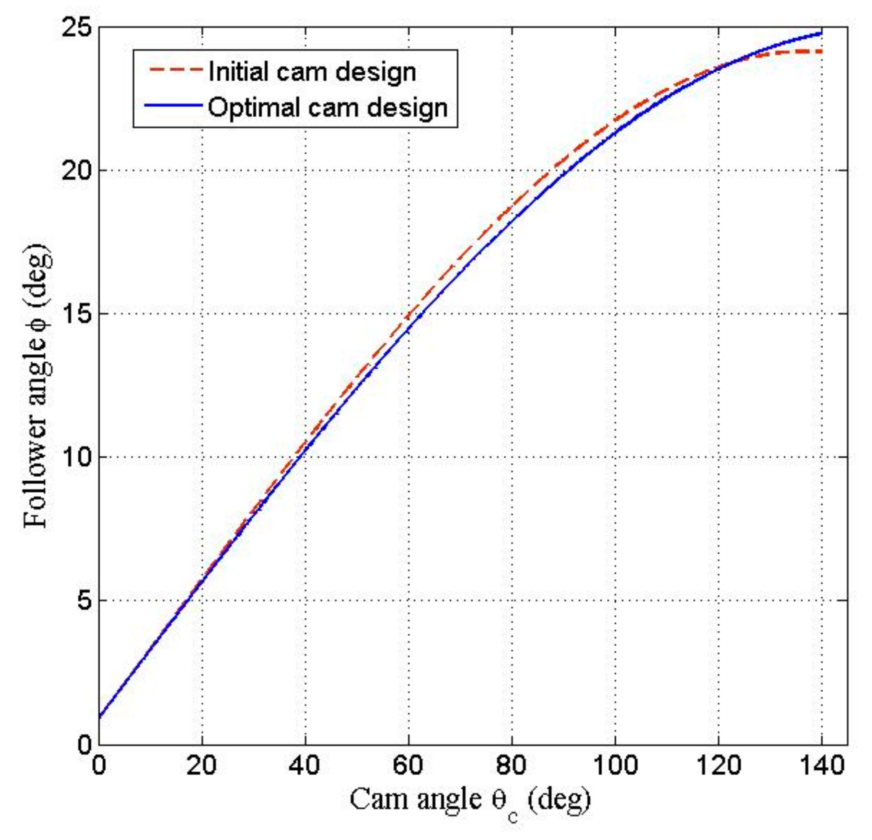 Optimal Design and Dynamic Analysis of a Spring-Actuated Cam-Linkage Mechanism in a Vacuum ...