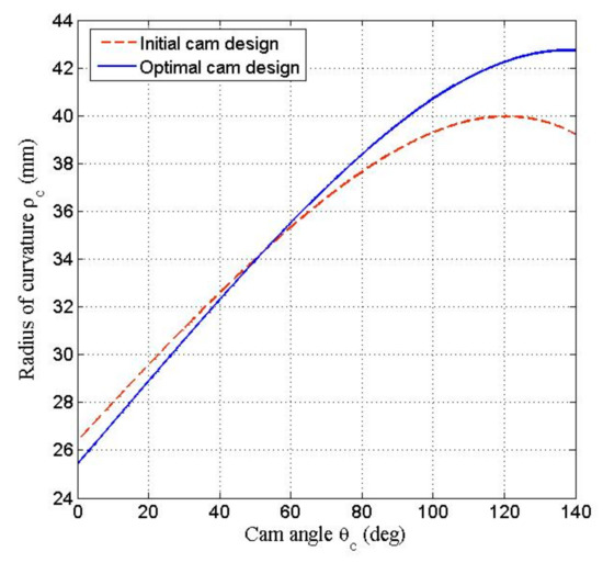 Optimal Design and Dynamic Analysis of a Spring-Actuated Cam-Linkage ...