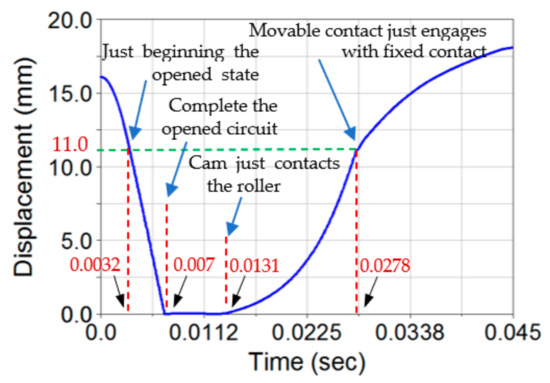 Optimal Design and Dynamic Analysis of a Spring-Actuated Cam-Linkage ...