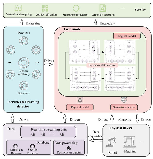 Machines | Free Full-Text | A Novel Method of Digital Twin-Based ...
