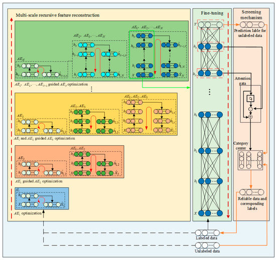 Machines | Free Full-Text | Multi-Scale Recursive Semi-Supervised Deep Learning Fault Diagnosis ...