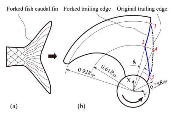 Numerical and Experimental Investigations of Axial Flow Fan with Bionic ...