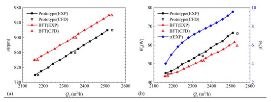 Numerical and Experimental Investigations of Axial Flow Fan with Bionic ...