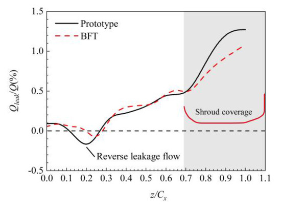 Numerical and Experimental Investigations of Axial Flow Fan with Bionic Forked Trailing Edge