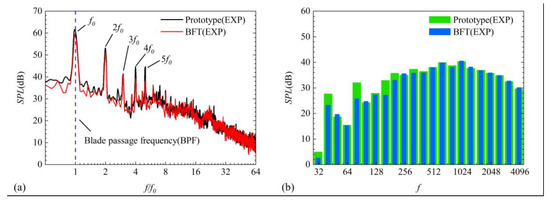 Numerical and Experimental Investigations of Axial Flow Fan with Bionic Forked Trailing Edge