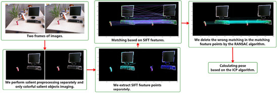 Machines | Free Full-Text | Salient Preprocessing: Robotic ICP Pose Estimation Based on SIFT ...