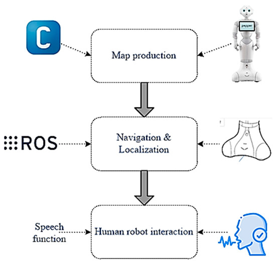 A SLAM-Based Localization and Navigation System for Social Robots: The ...