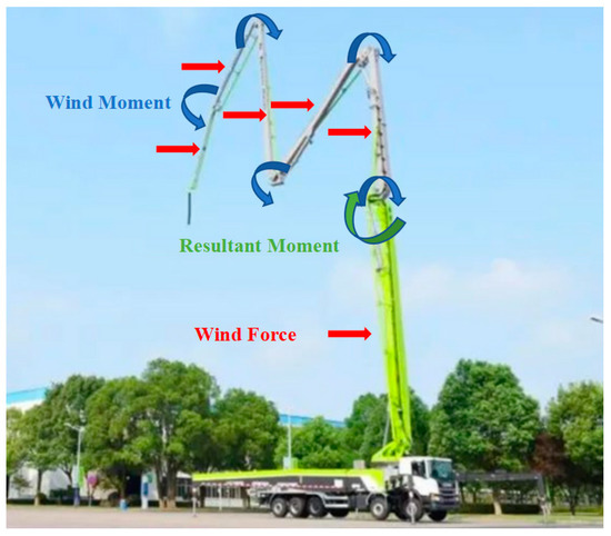 An Efficient Calculation Method for Stress and Strain of Concrete Pump ...