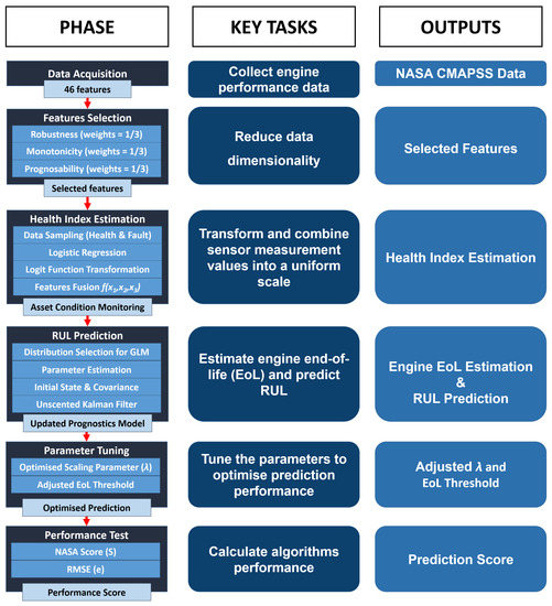 Explainable Data Driven Method Combined With Bayesian Filtering For Remaining Useful Lifetime 3839
