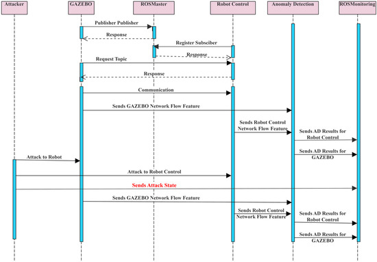Machines | Free Full-Text | Runtime Verification for Anomaly Detection of Robotic Systems Security