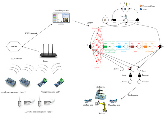 Fault Detection, Diagnostics, and Treatment in Automated Manufacturing Systems Using Internet of ...