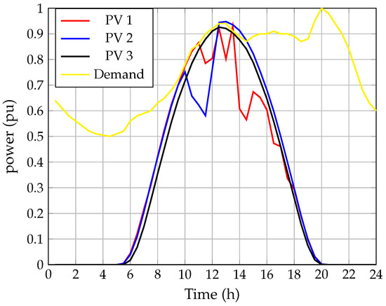Optimal Scheduling of Photovoltaic Generators in Asymmetric Bipolar DC ...