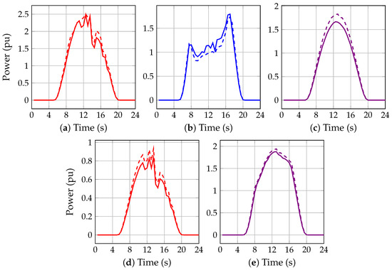 Optimal Scheduling of Photovoltaic Generators in Asymmetric Bipolar DC Grids Using a Robust ...