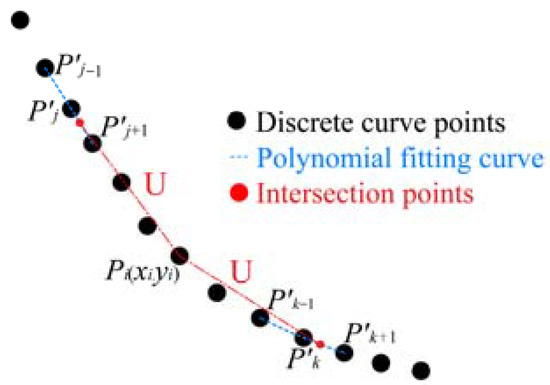 Measuring Methods of Radius of Curvature and Tread Circle-Fitting ...