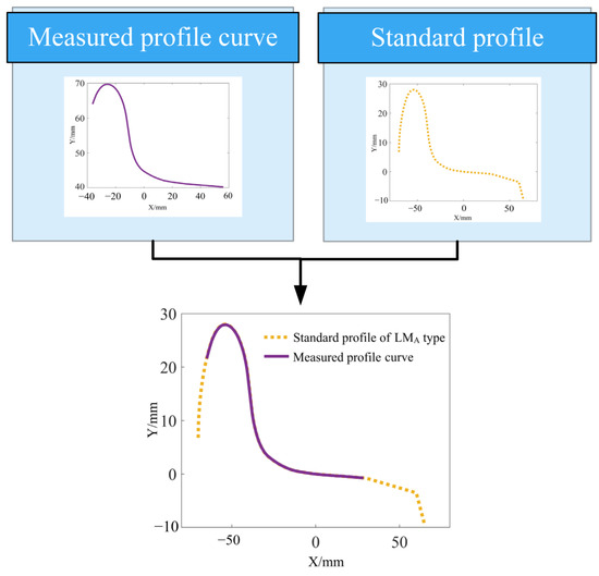Measuring Methods of Radius of Curvature and Tread Circle-Fitting ...