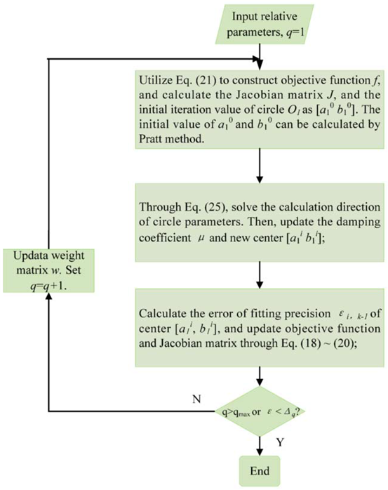 Machines | Free Full-Text | Measuring Methods of Radius of Curvature and Tread Circle-Fitting ...