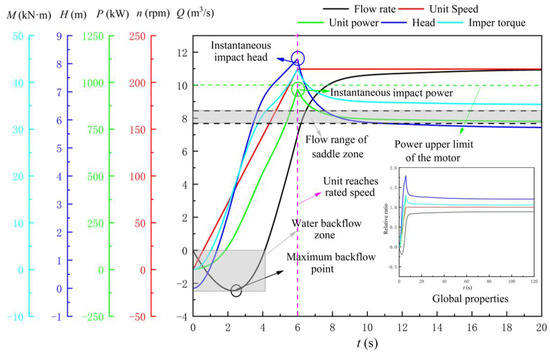 Investigation on Start-Up Characteristics of Large Axial Flow Pump ...