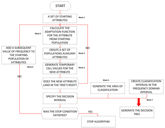 Analysis of the Impact of Vibrations on a Micro-Hydraulic Valve Using a ...