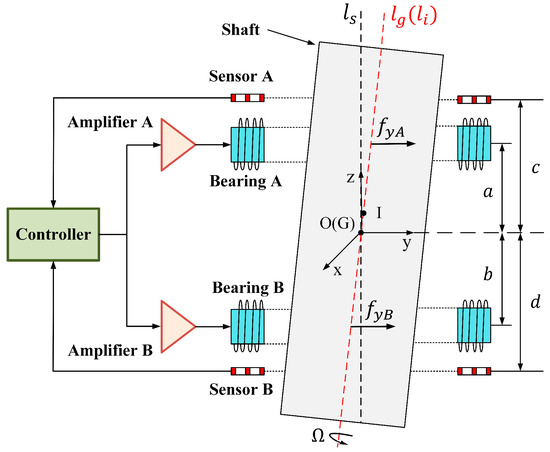 Rejection of Synchronous Vibrations of AMB System Using Nonlinear ...