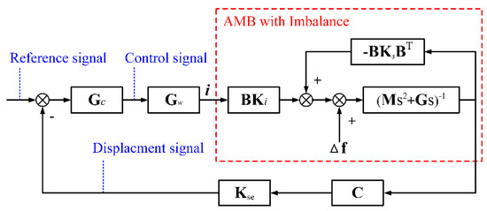 Rejection of Synchronous Vibrations of AMB System Using Nonlinear Adaptive Control Algorithm ...