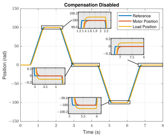 Adaptive Backlash Compensation for CNC Machining Applications