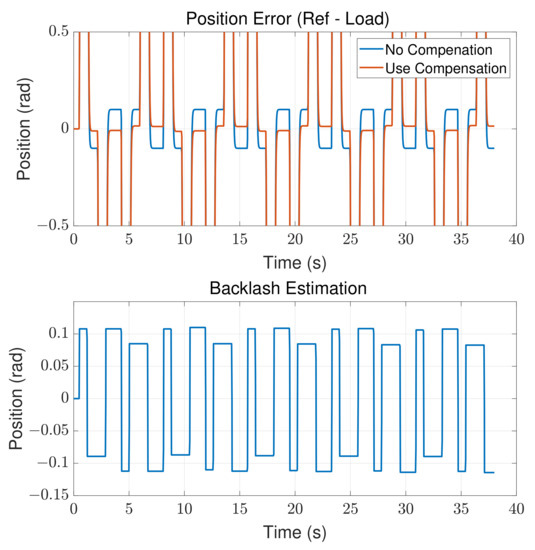 Adaptive Backlash Compensation for CNC Machining Applications