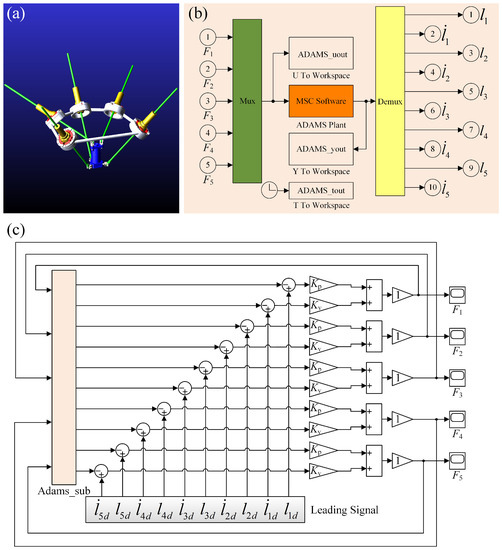 Dynamic Modeling and Model-Based Control with Neural Network-Based ...