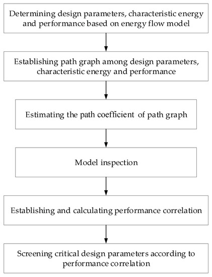 Screening Critical Design Parameters for Electromechanical Products ...