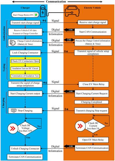 Design and Implementation of SAE J1939 and Modbus Communication ...