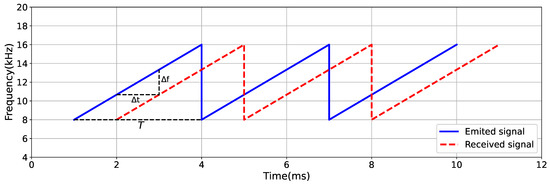 Smartphone-Based Indoor Floor Plan Construction via Acoustic Ranging ...