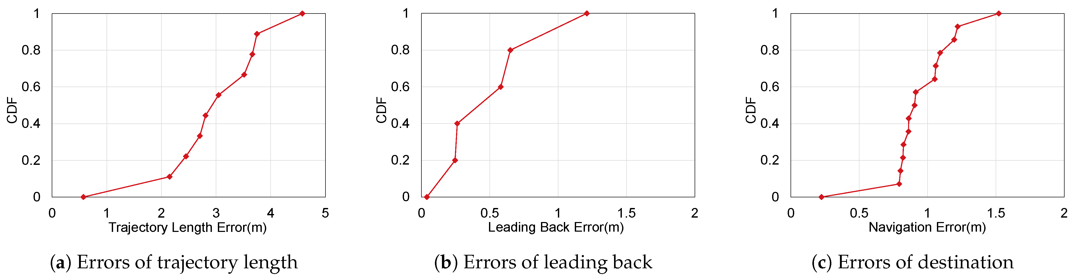 Smartphone-Based Indoor Floor Plan Construction via Acoustic Ranging ...