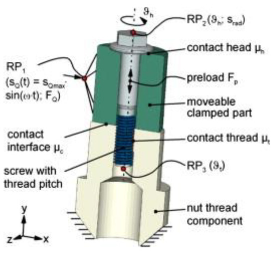 Machines | Free Full-Text | Failure of Threaded Connections: A ...
