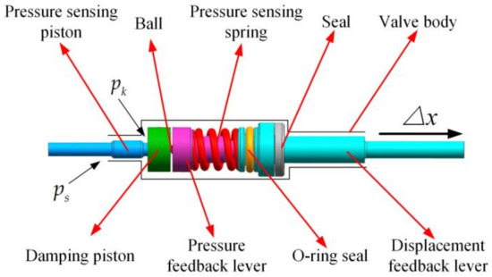 Characterization of 2D Electrical Feedback Flow Control Valve